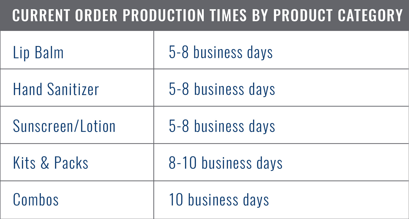 Current Order Timeline
